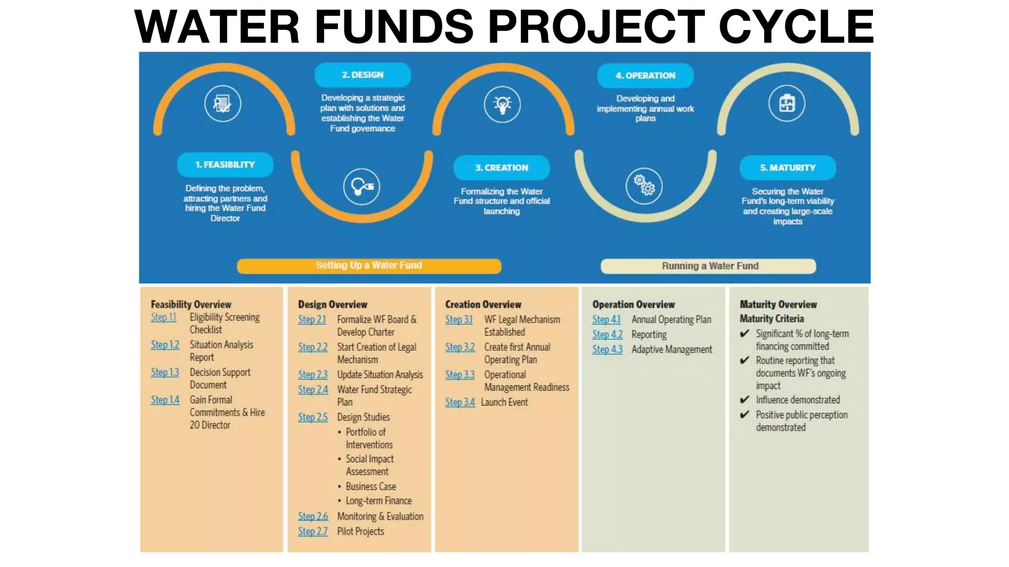 Key steps in Water Fund development - the design phase | PPTX