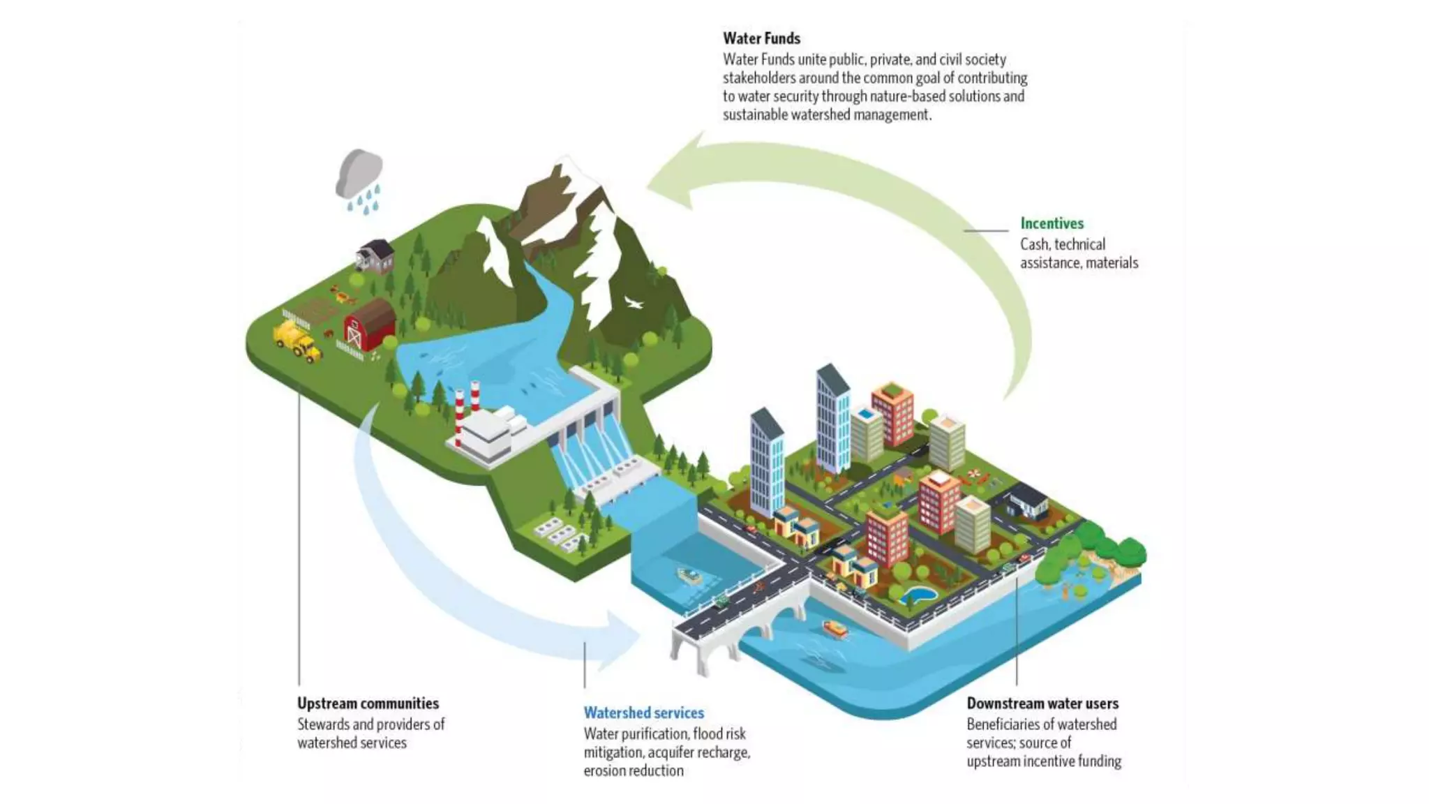 Key steps in Water Fund development - the design phase | PPTX