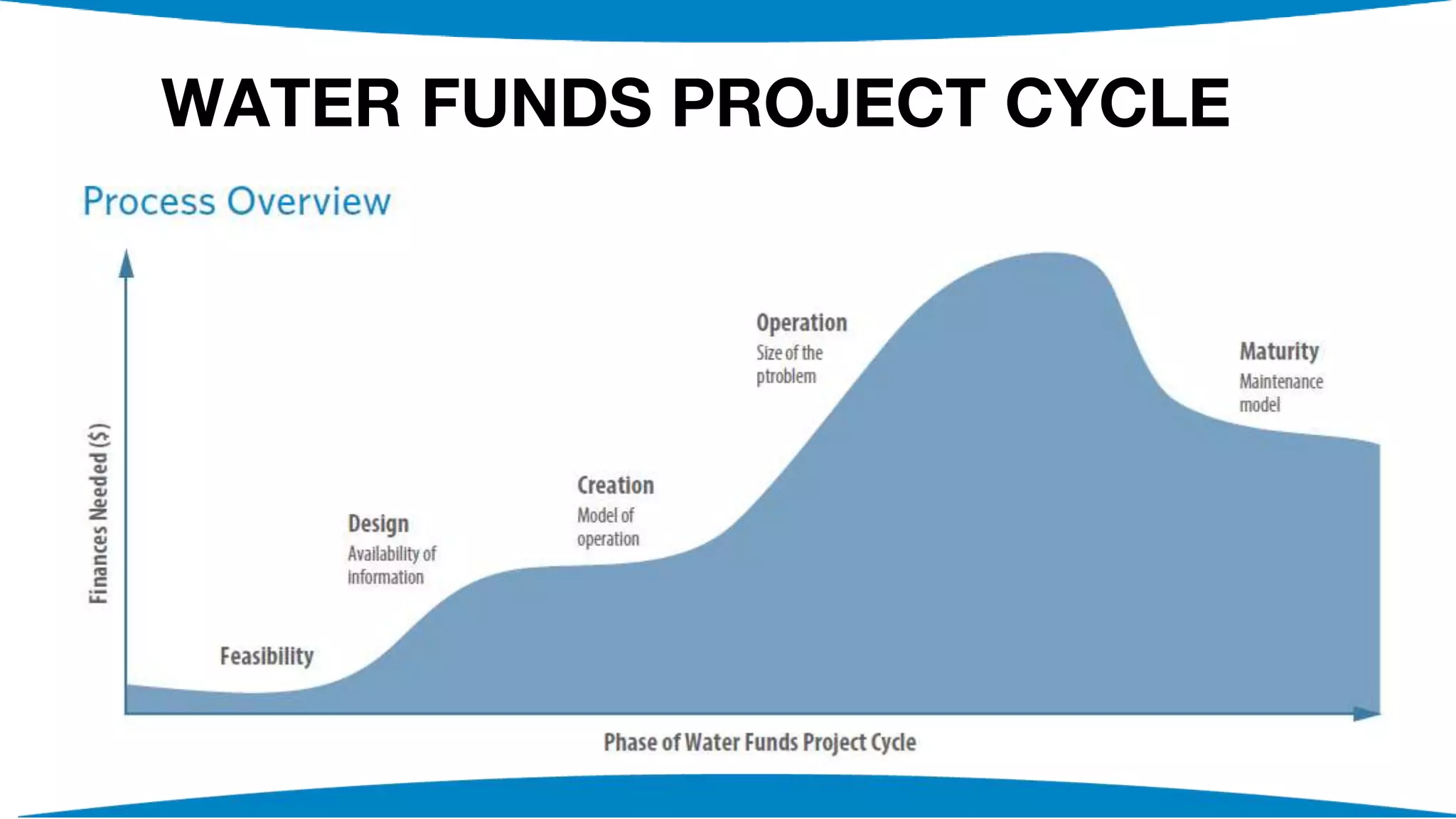 Key steps in Water Fund development - the design phase | PPTX