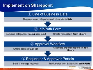 Effective Business Process Design with SharePoint | PPT
