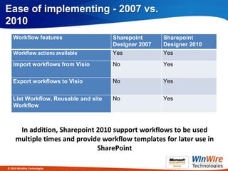 Effective Business Process Design with SharePoint | PPT