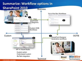 Effective Business Process Design with SharePoint | PPT