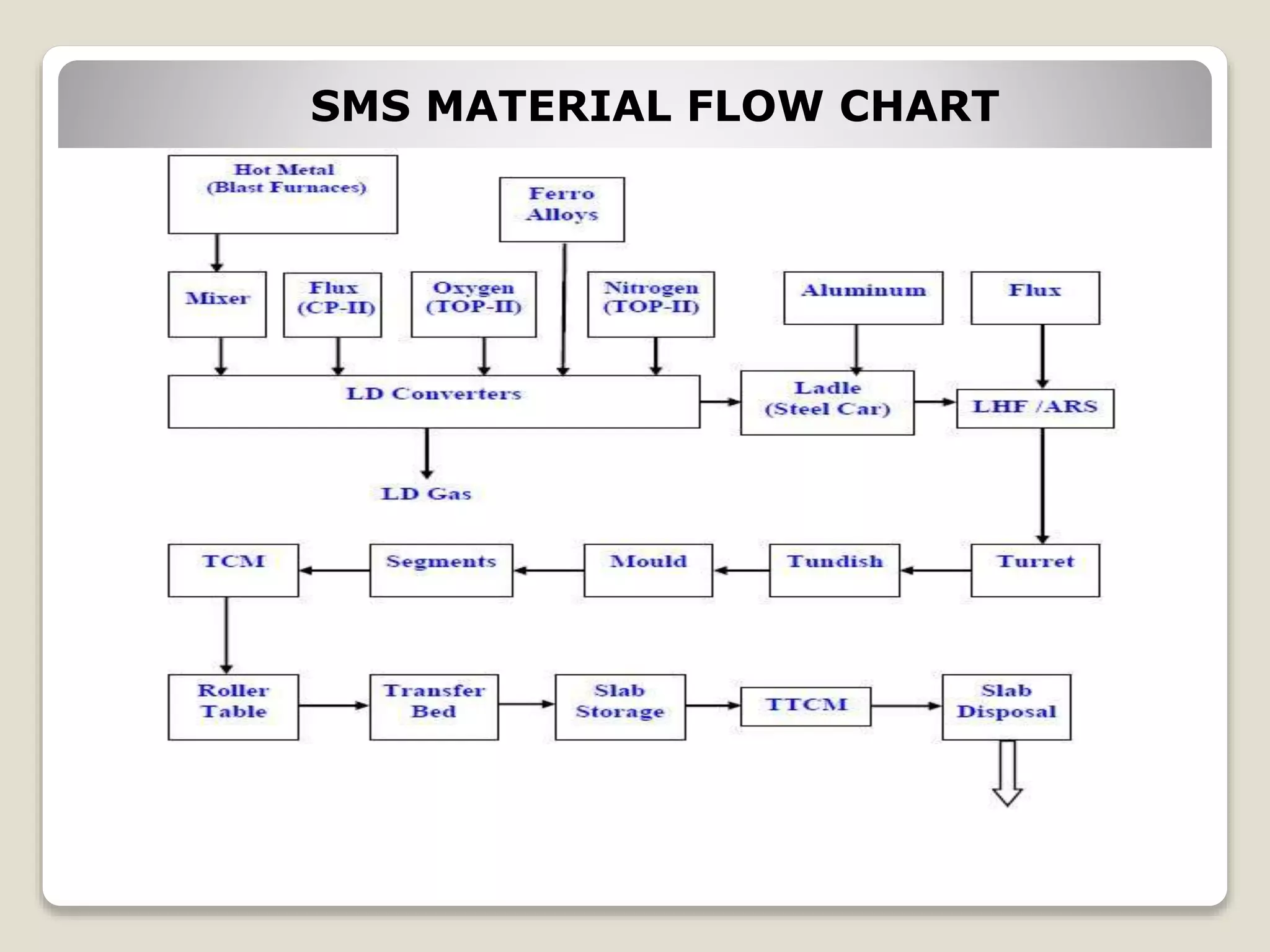 Steel Melting Shop (SMS) | PPTX