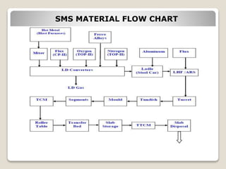 Steel Melting Shop (SMS) | PPTX