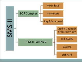 Steel Melting Shop (SMS) | PPTX