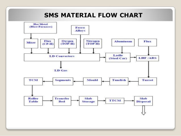 Steel Melting Shop (SMS)