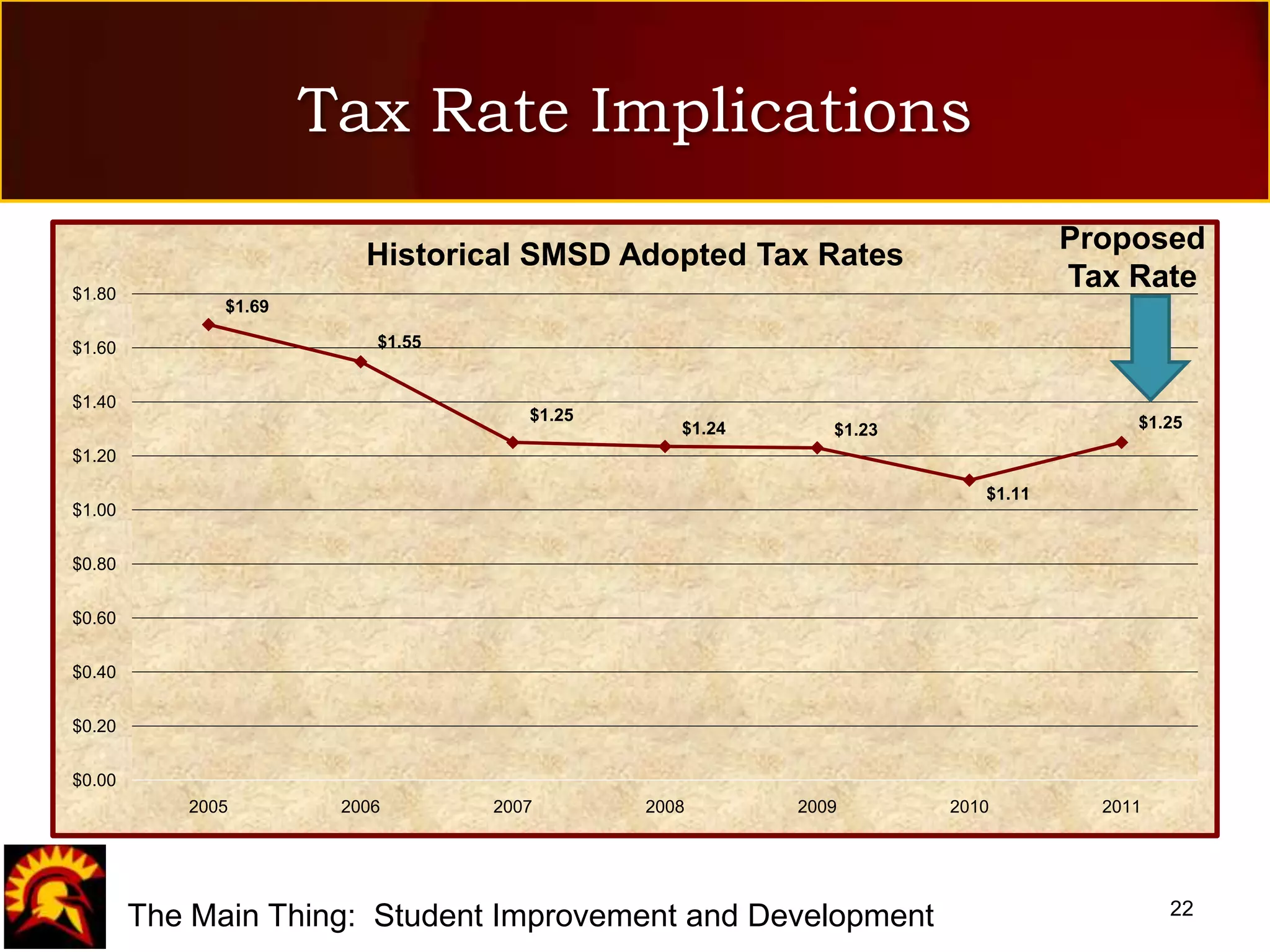 Stafford MSD 2011 Bond Information | PPTX