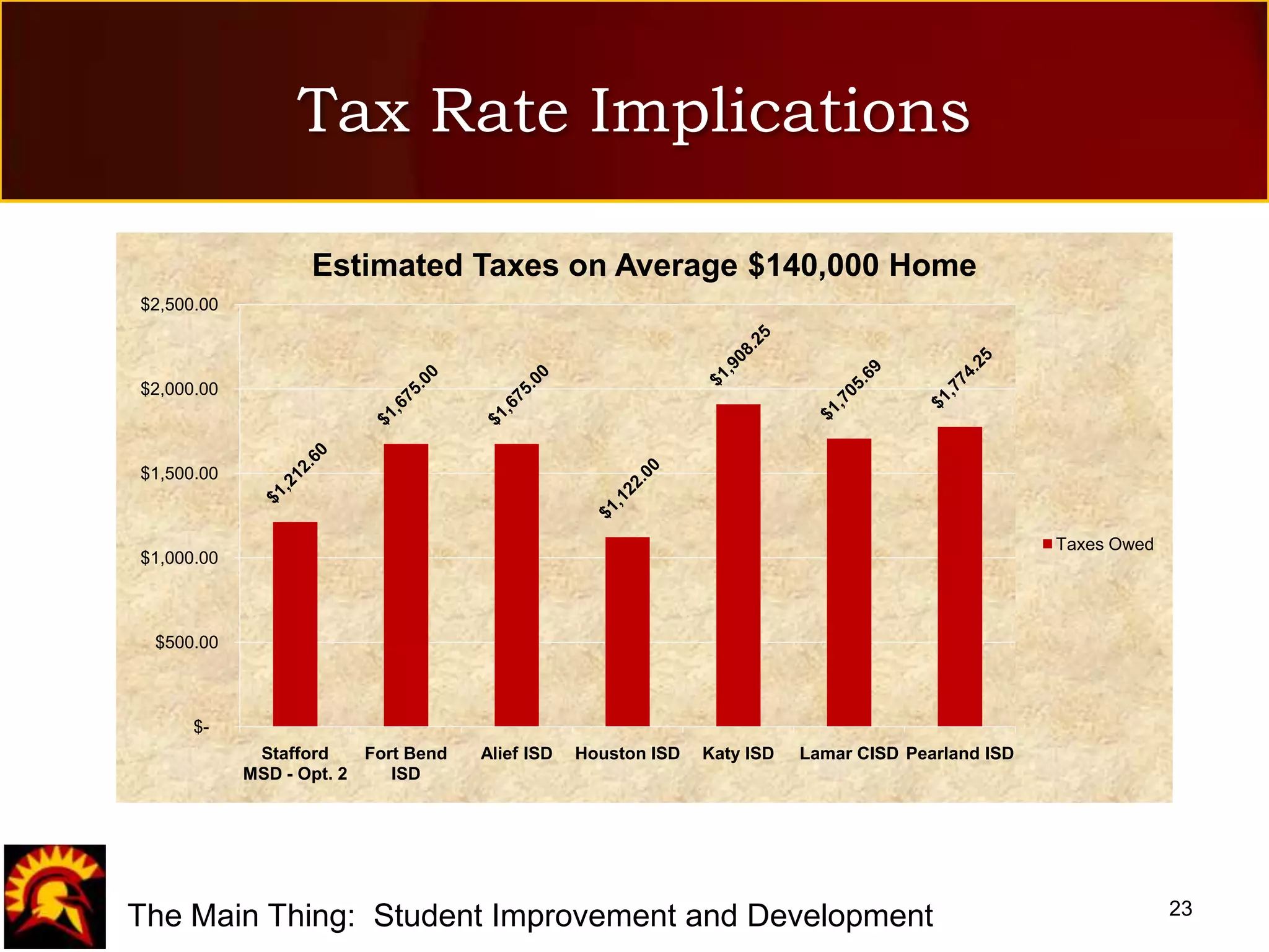Stafford MSD 2011 Bond Information | PPTX