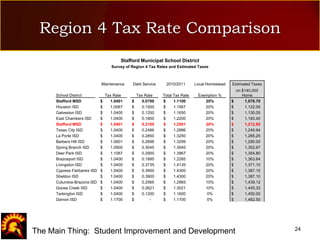Stafford MSD 2011 Bond Information | PPTX