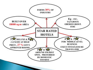 Final taj hotel | PPTX | Hotels and Motels | Travel Type