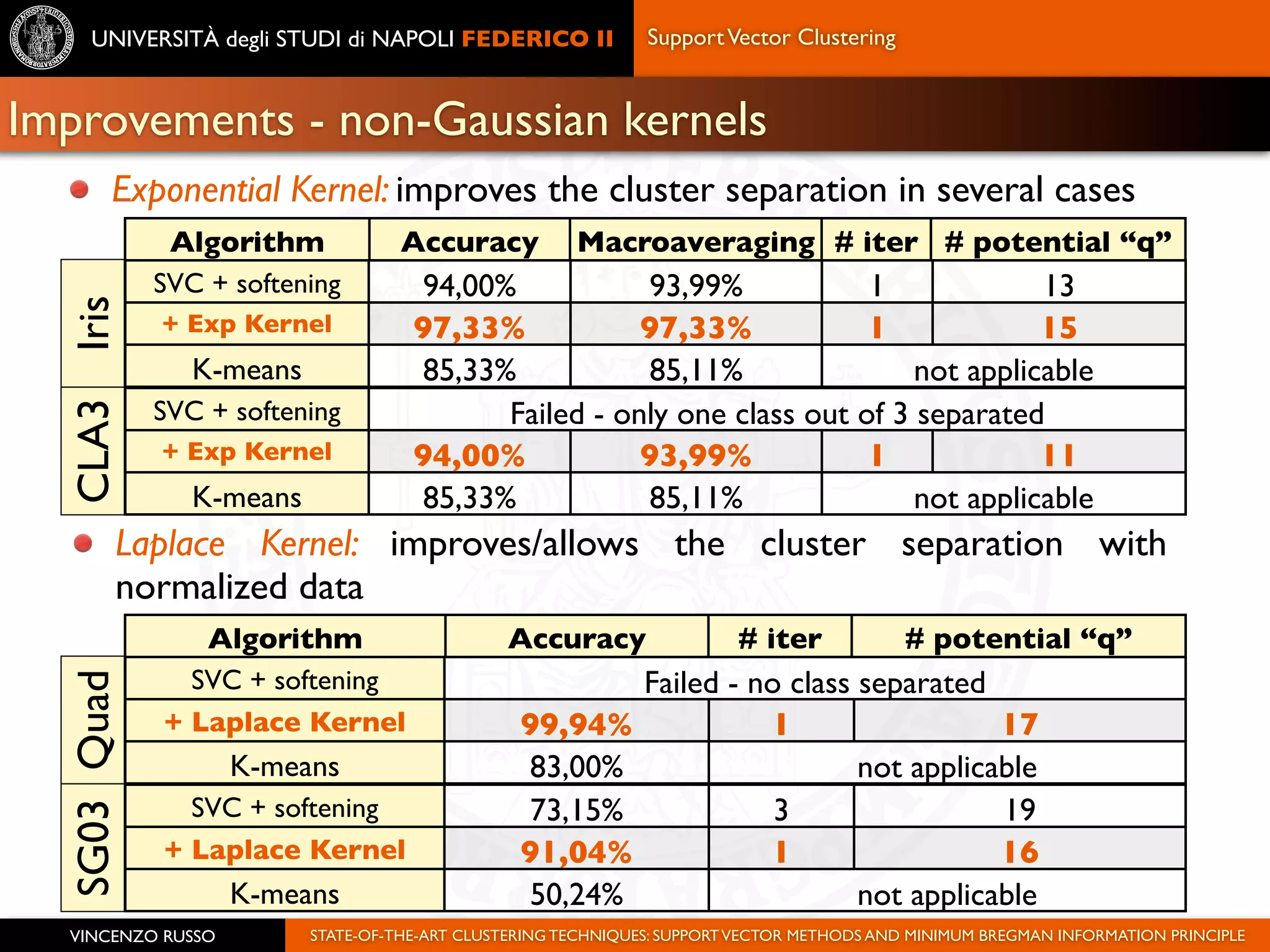 State Of The Art Clustering Techniques Support Vector Methods And