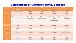 Senior Project Student's Presentation on Body Temperature Monitoring | PPT