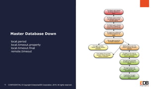 EDB Failover Manager - Features and Demo | PDF
