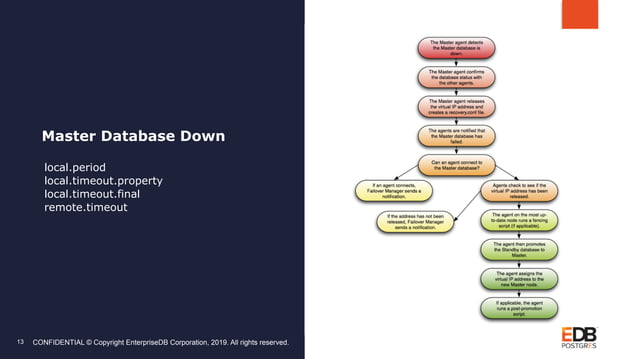 EDB Failover Manager - Features and Demo | PDF