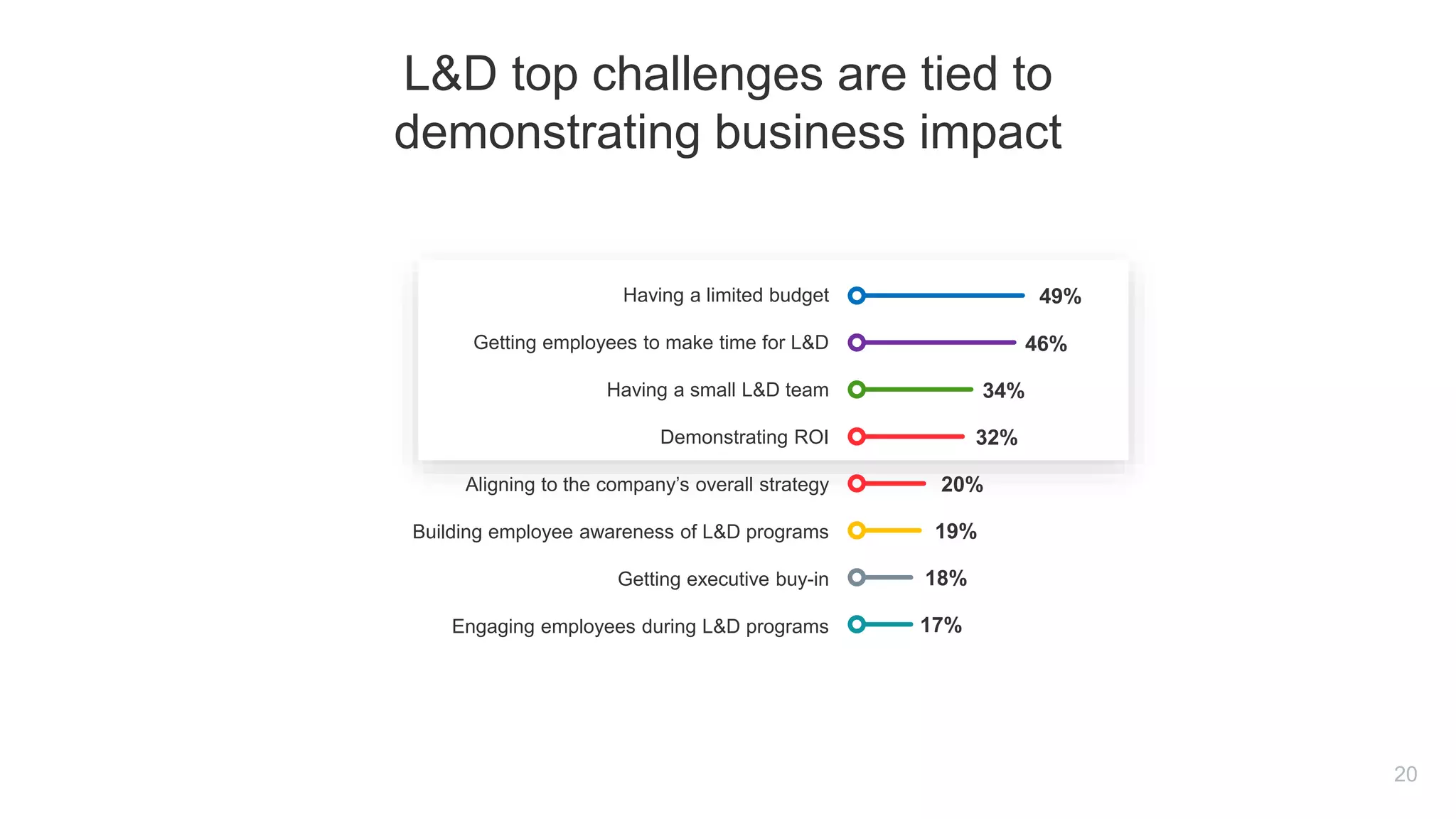 Insights from our Workplace Learning Report | PPT