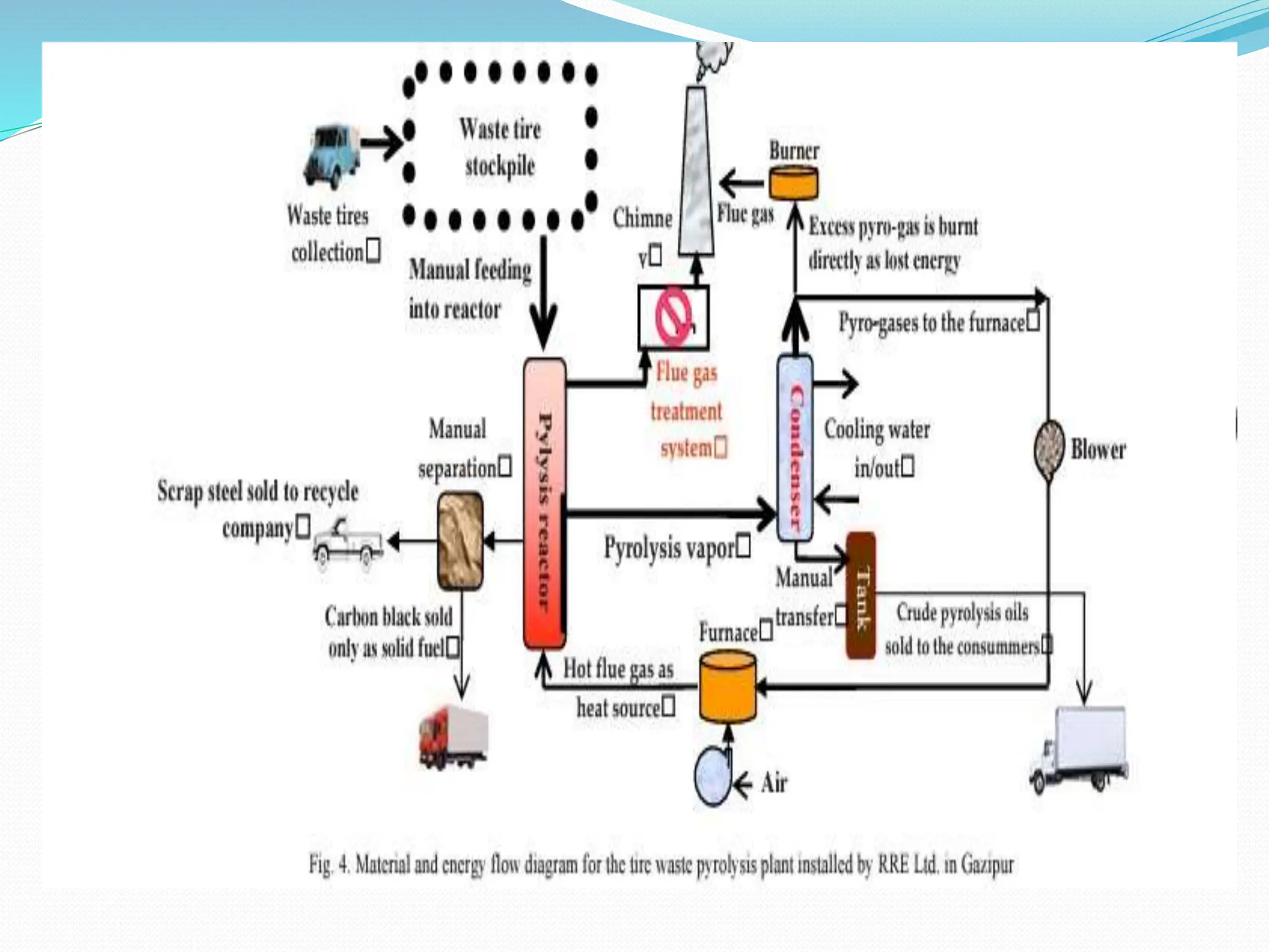 a case study of pyrolysis process in Chemical Engineering | PPTX