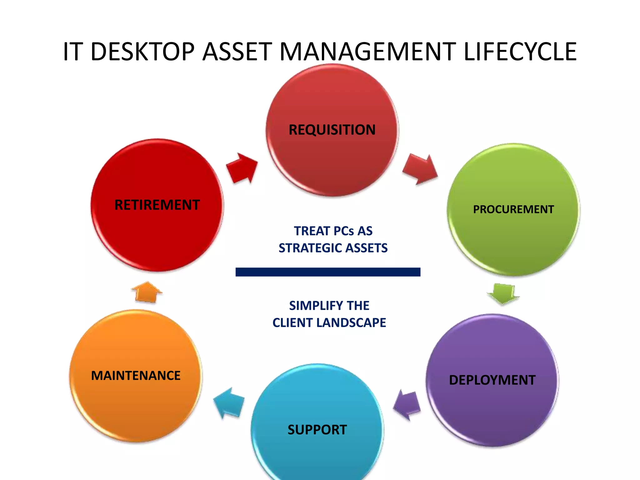 IT ASSET MANAGEMENT | PPTX