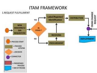 IT ASSET MANAGEMENT | PPTX