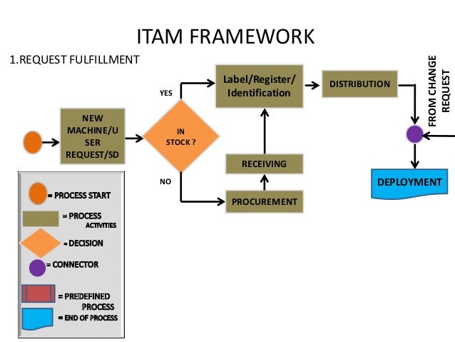 It Asset Management