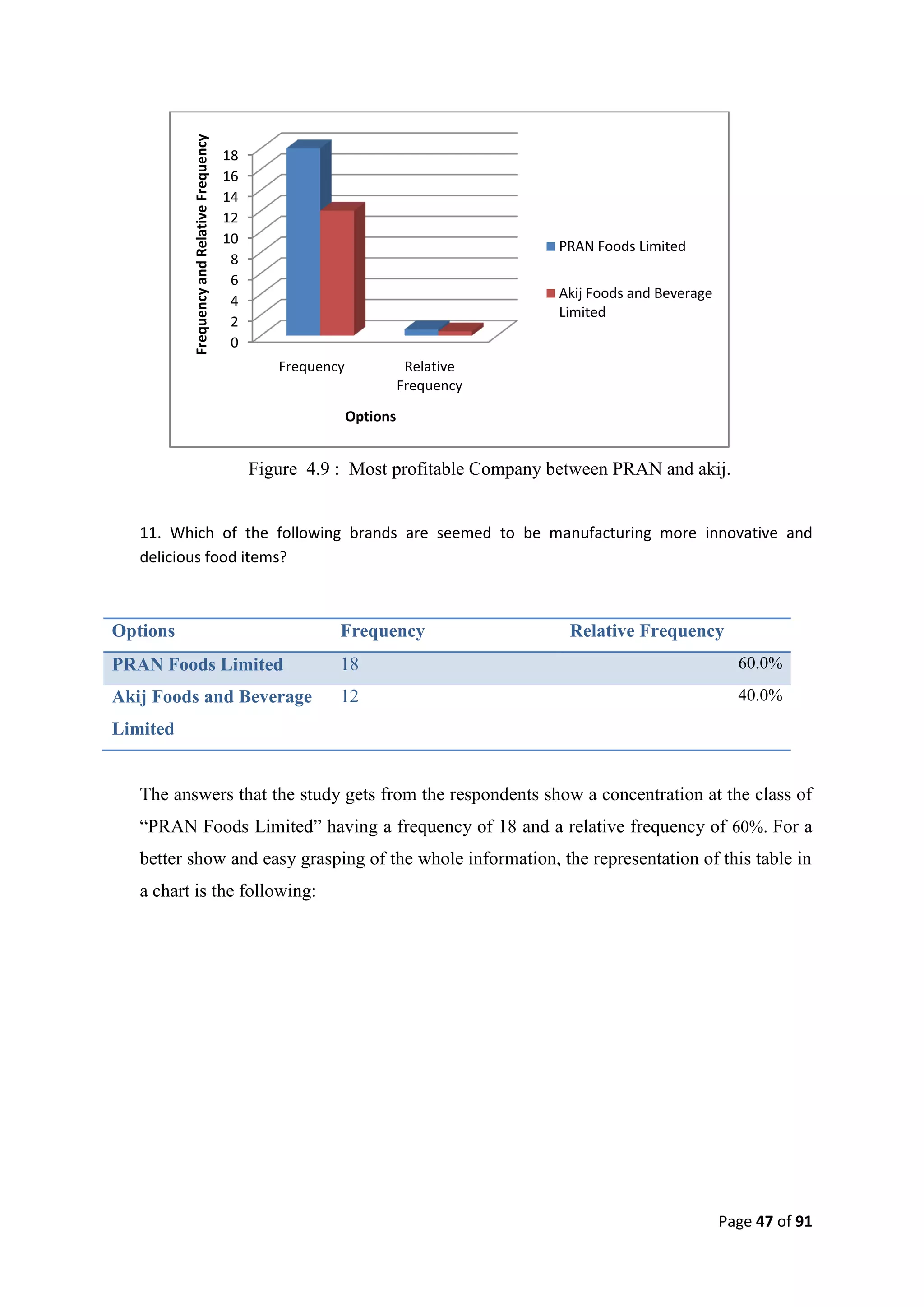Comparative Statistical Analysis between PRAN Foods Limited and Akij ...
