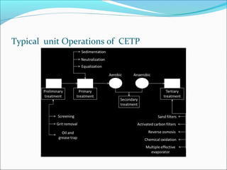 cetp | PPT