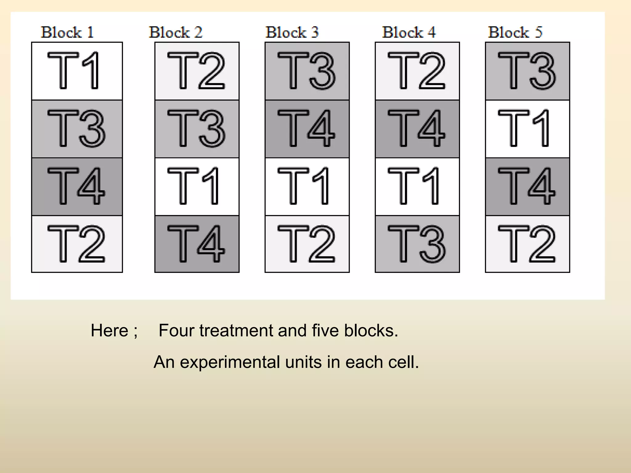 Experimental design in Plant Breeding | PPTX