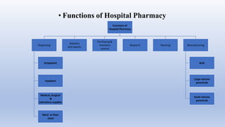final1701660007790_hospital pharmacy ppt.ppt