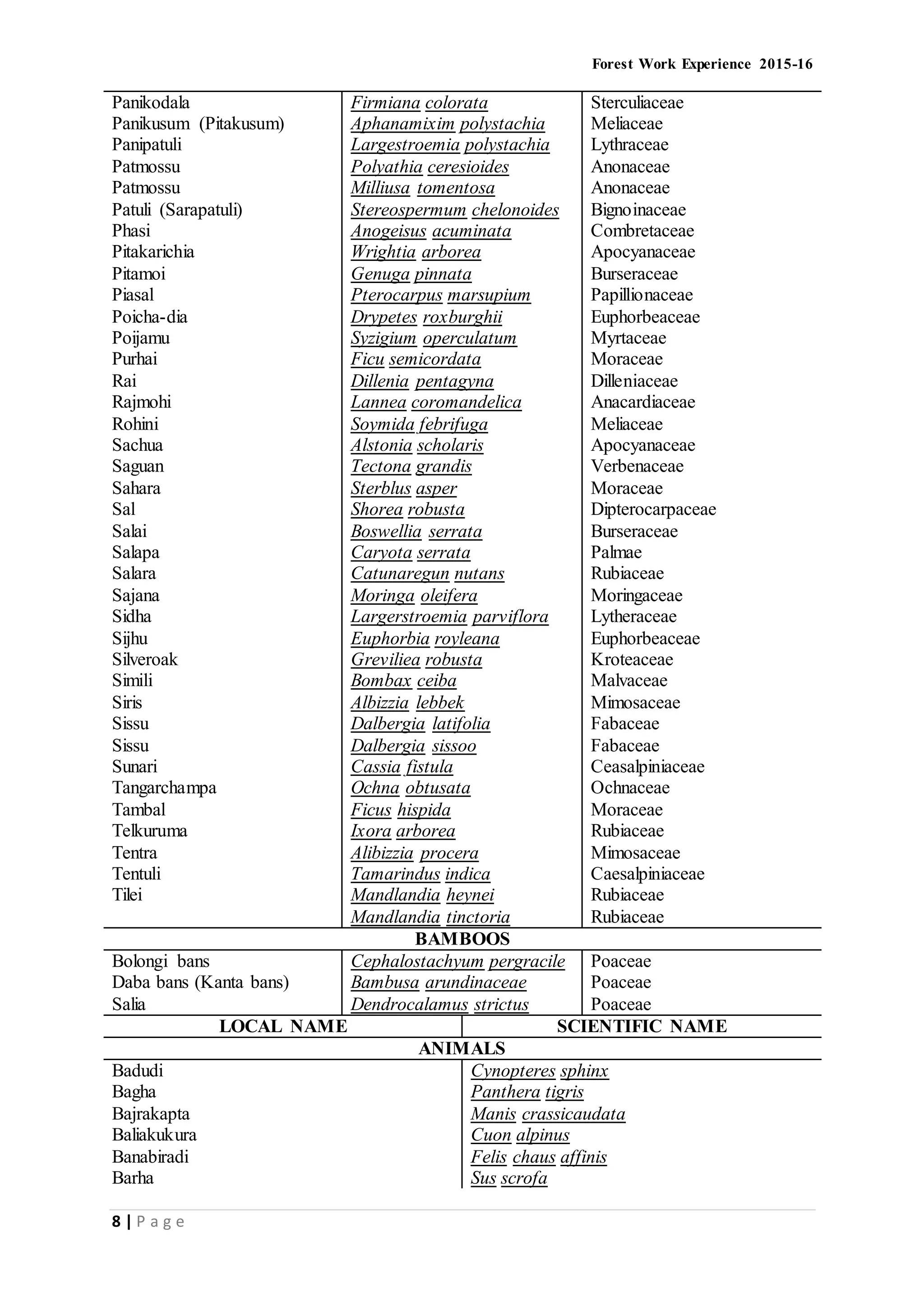 FWE 2015-16 PART-1 North GHUMSUR DIVISIONAL ATTACHMENT | DOCX