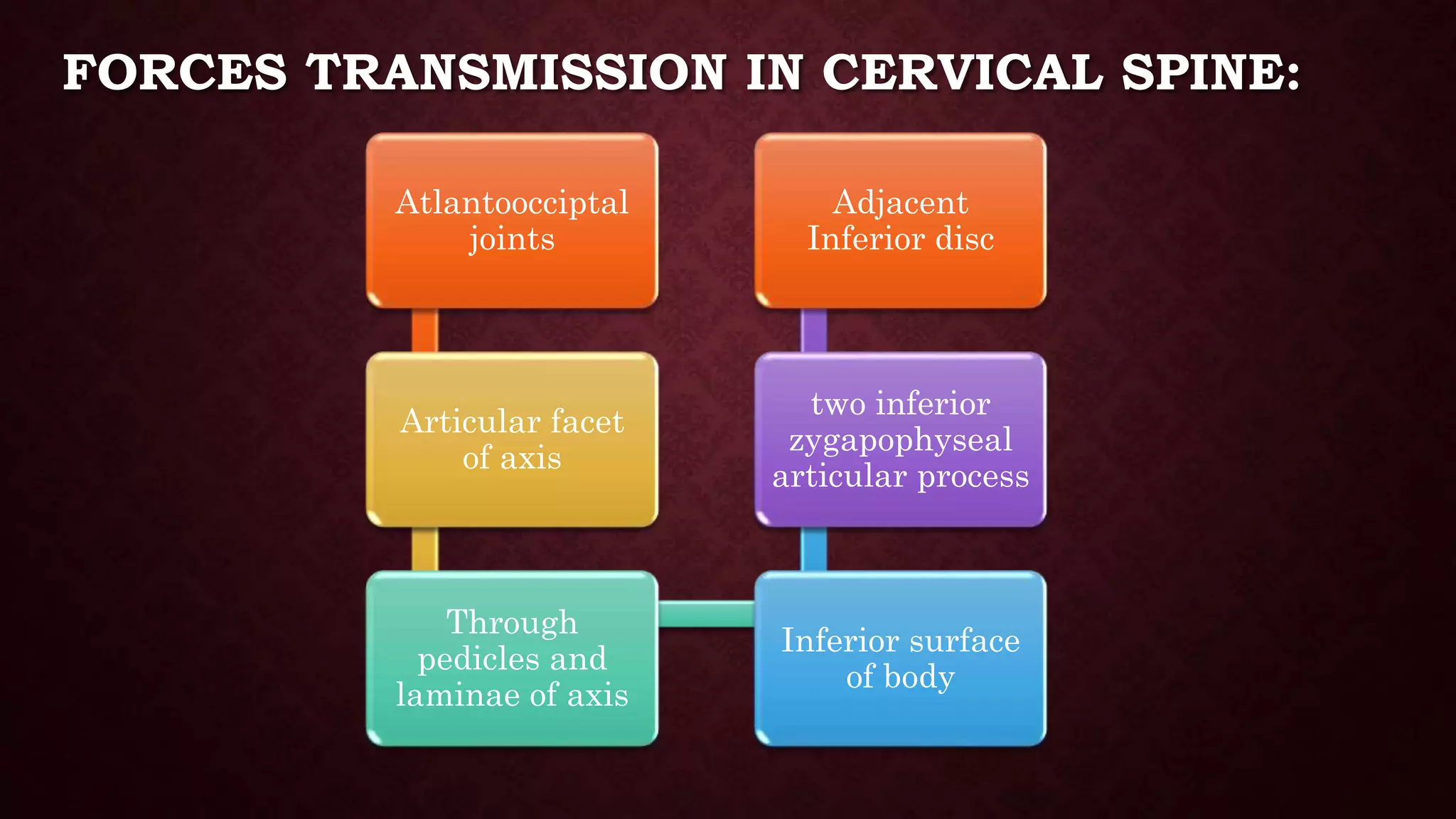 Applied Biomechanics of Cervical Spine | PPTX