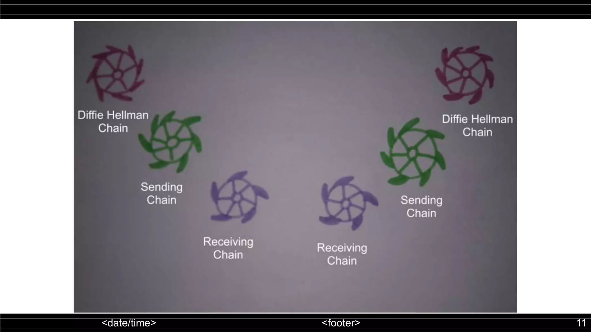 The Double Ratchet Algorithm | PPTX | Internet | Computing