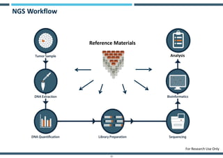 Molecular QC: Using Reference Standards in NGS Pipelines | PPTX