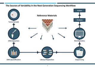 Molecular QC: Using Reference Standards in NGS Pipelines | PPTX