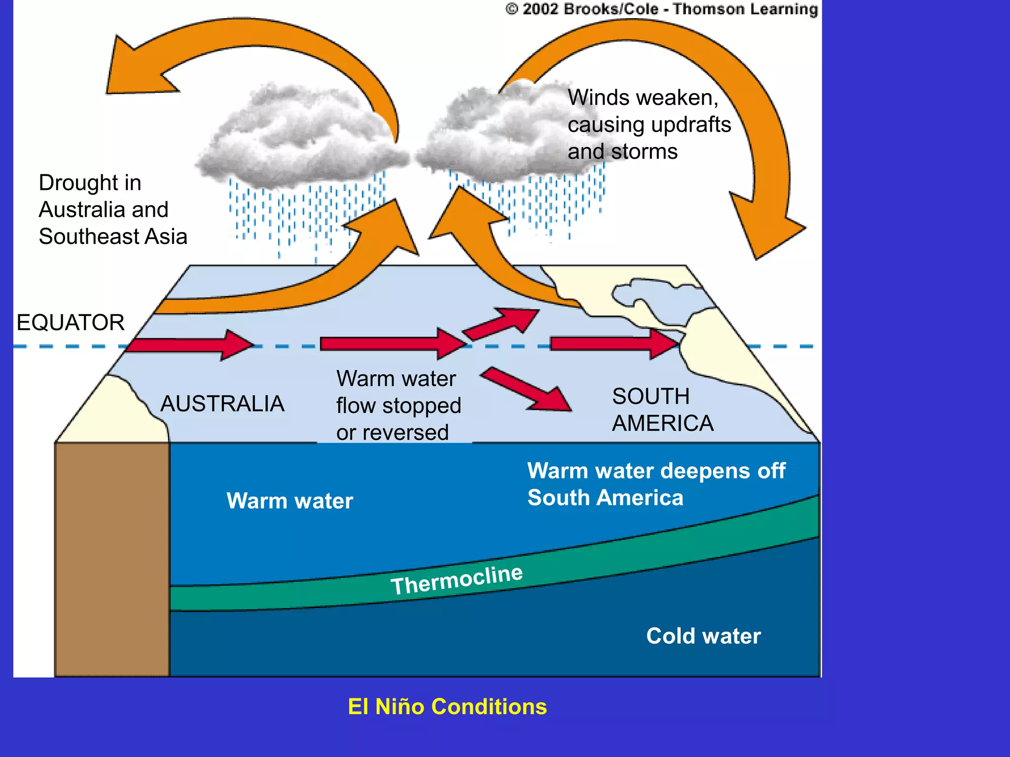 El nino and La nina | PPTX