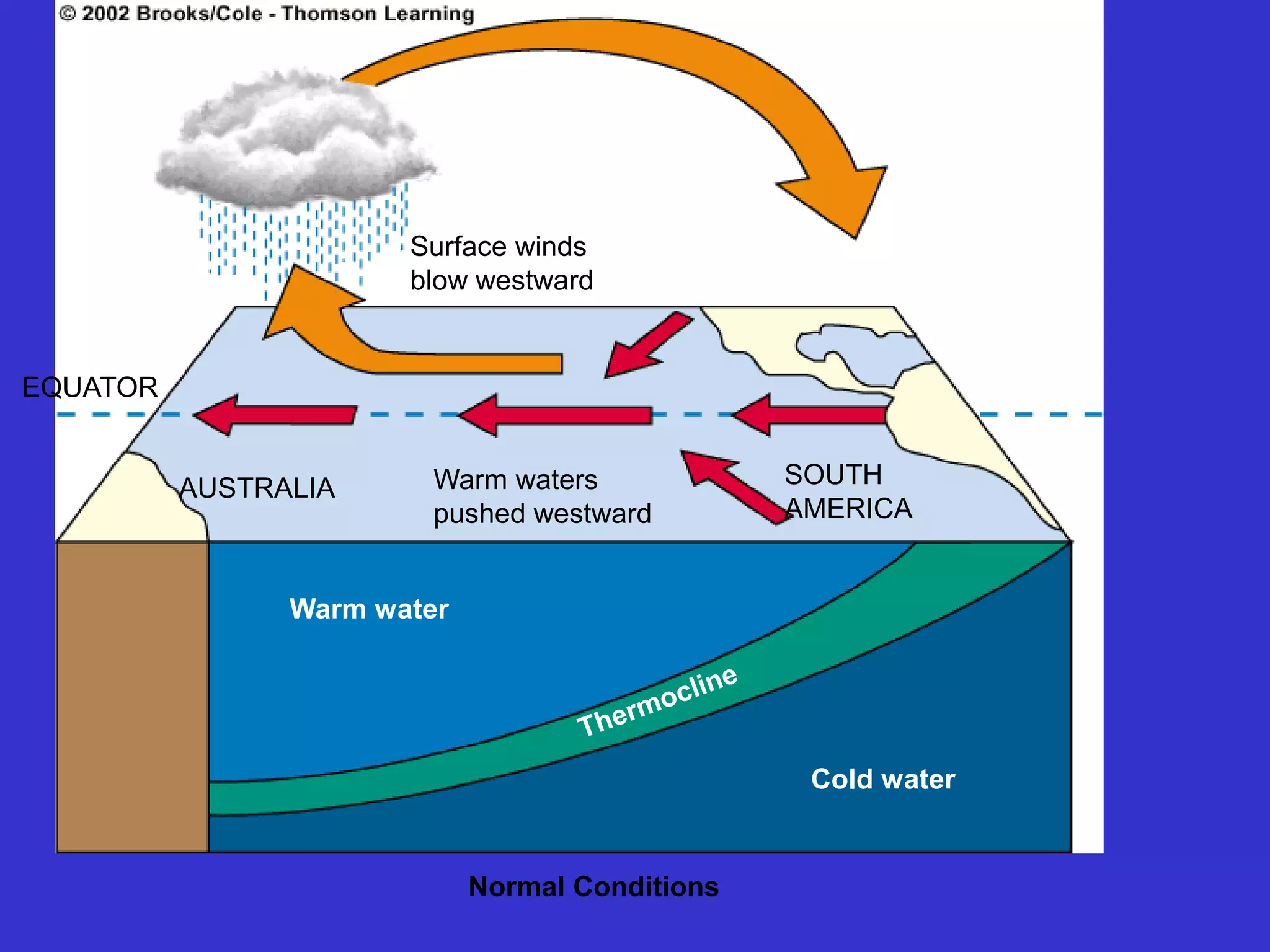 El nino and La nina | PPTX