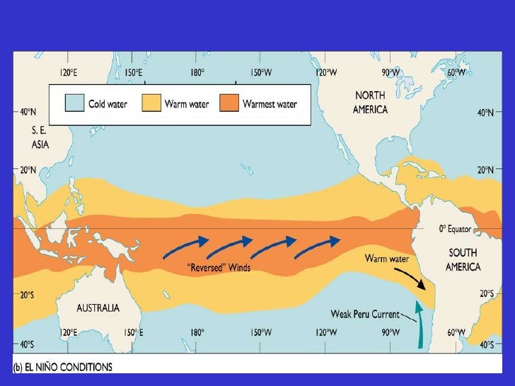 El nino and La nina