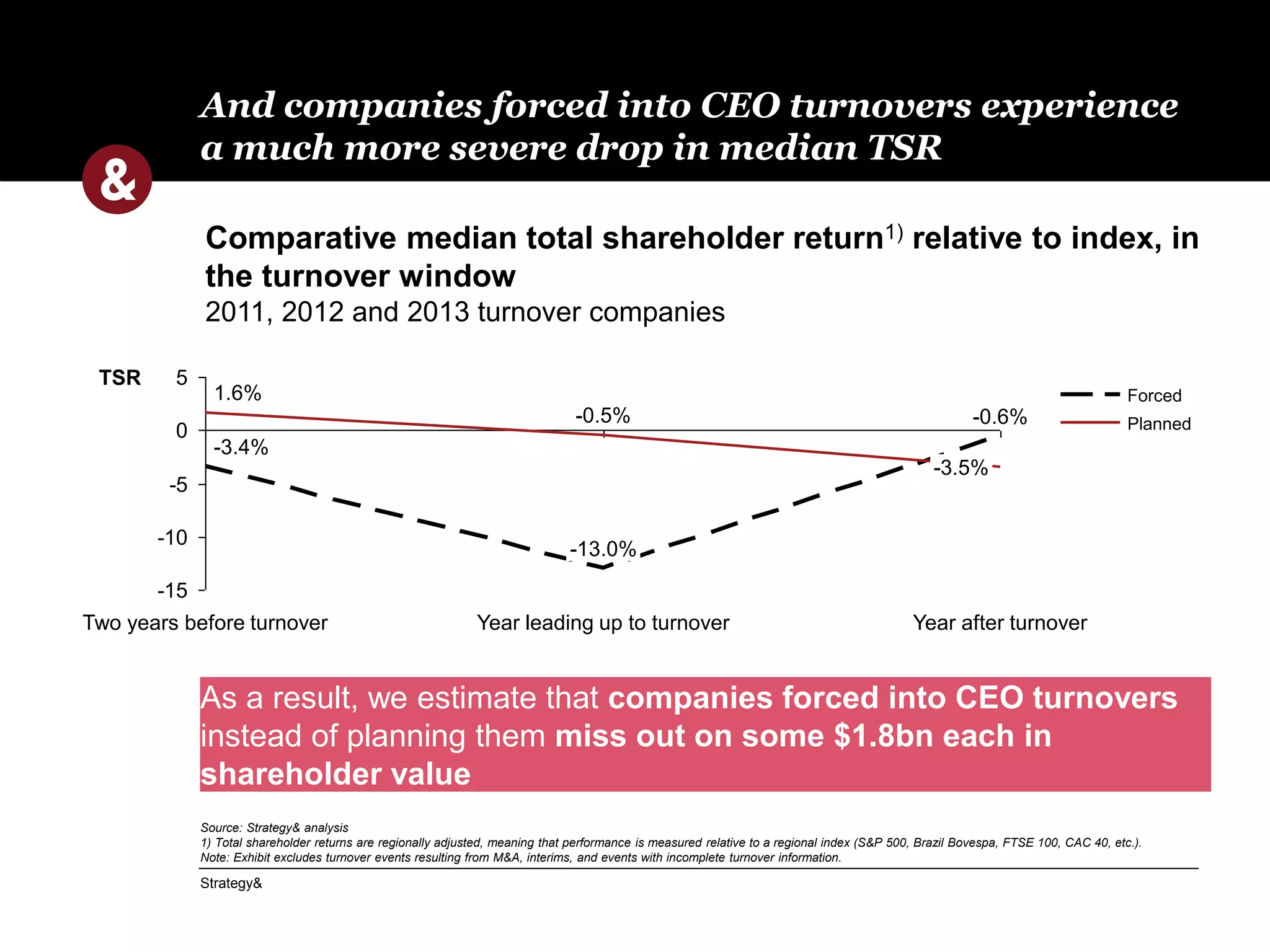 The value of getting CEO succession right | PPTX | Business Accounting & Finance | Business