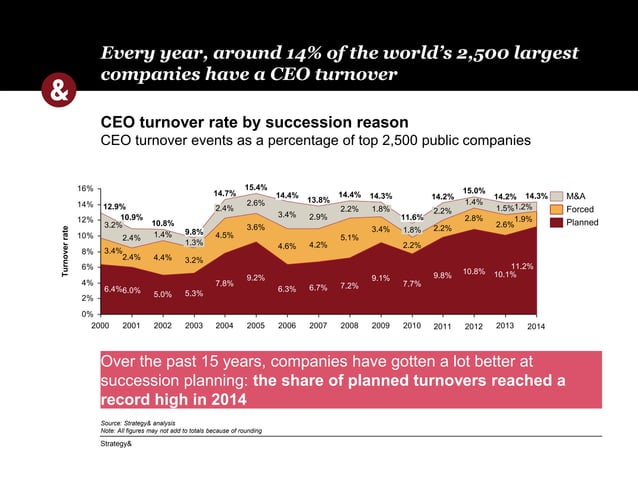 The value of getting CEO succession right | PPTX