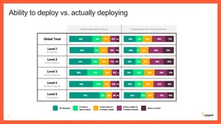 Key Findings from the 2019 State of DevOps Report | PPTX