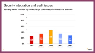Key Findings from the 2019 State of DevOps Report | PPTX