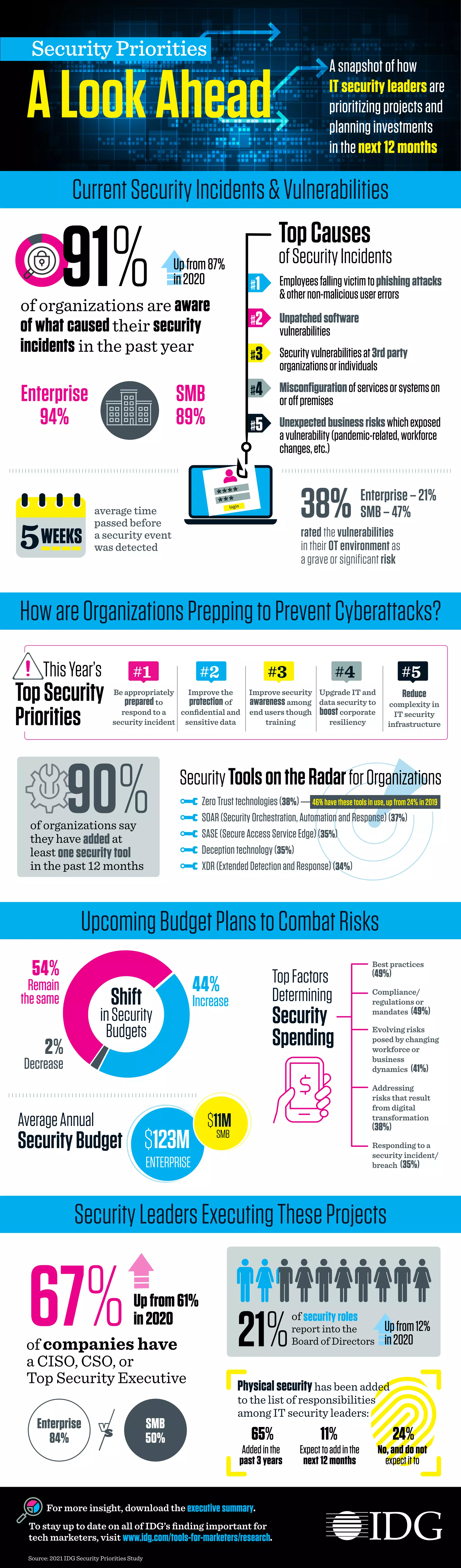 Final 2021 security_priorities_infographic (1) | PDF