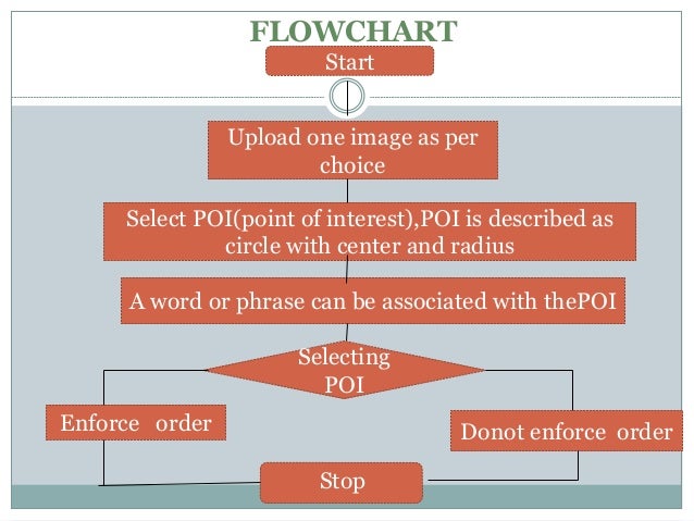 Graphical Password Authentication