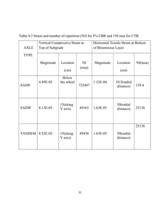 Minor Project on design and analysis of flexible pavement with cement ...