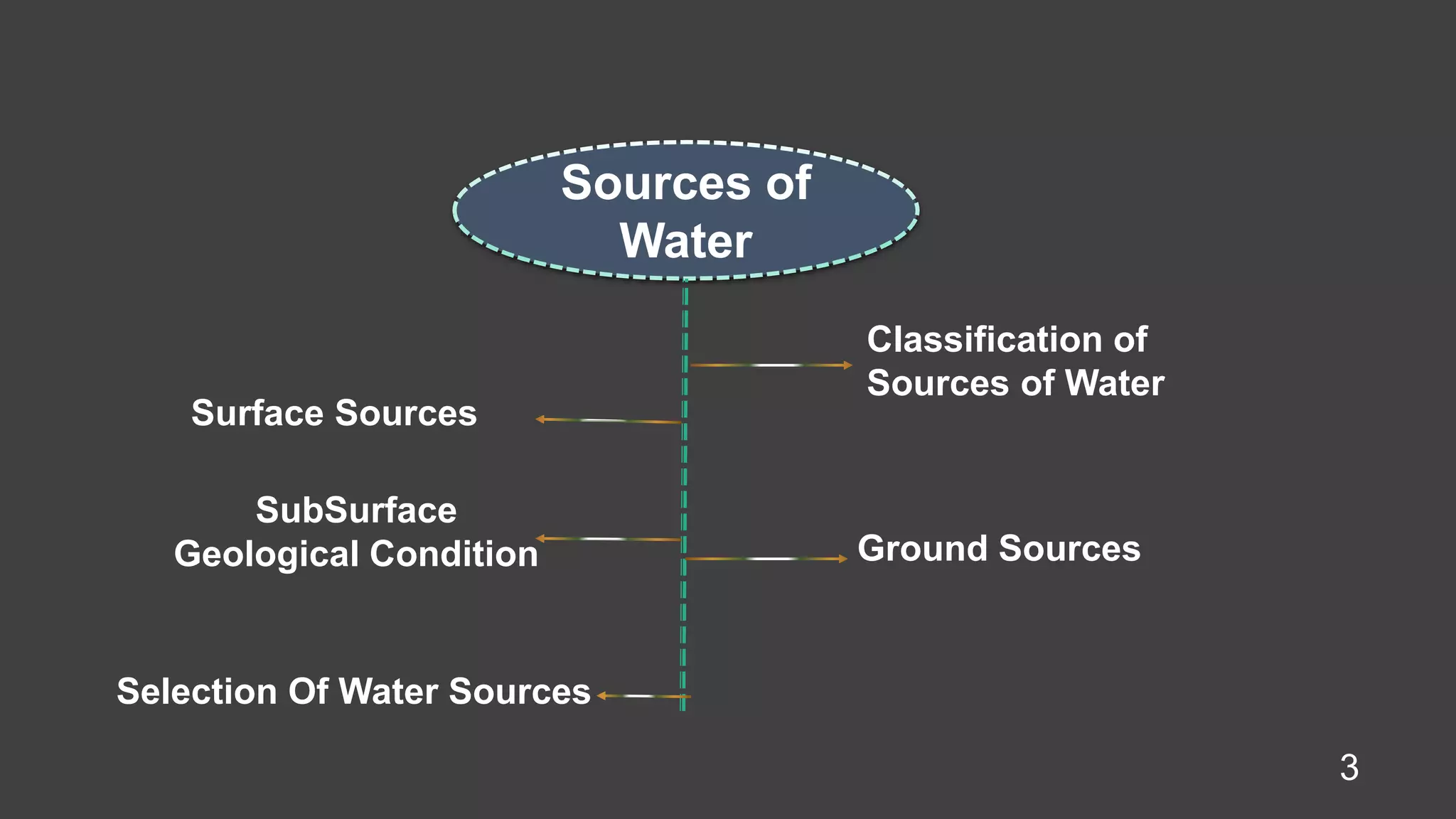 Source Of water | PPTX