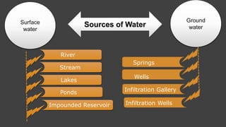 Source Of water | PPTX