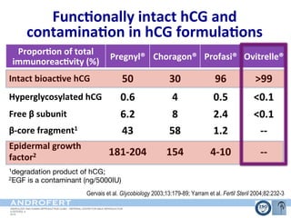 Novel treatments to trigger final follicular maturation and luteal ...