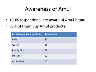 Research Methodology, Amul Project | PPTX