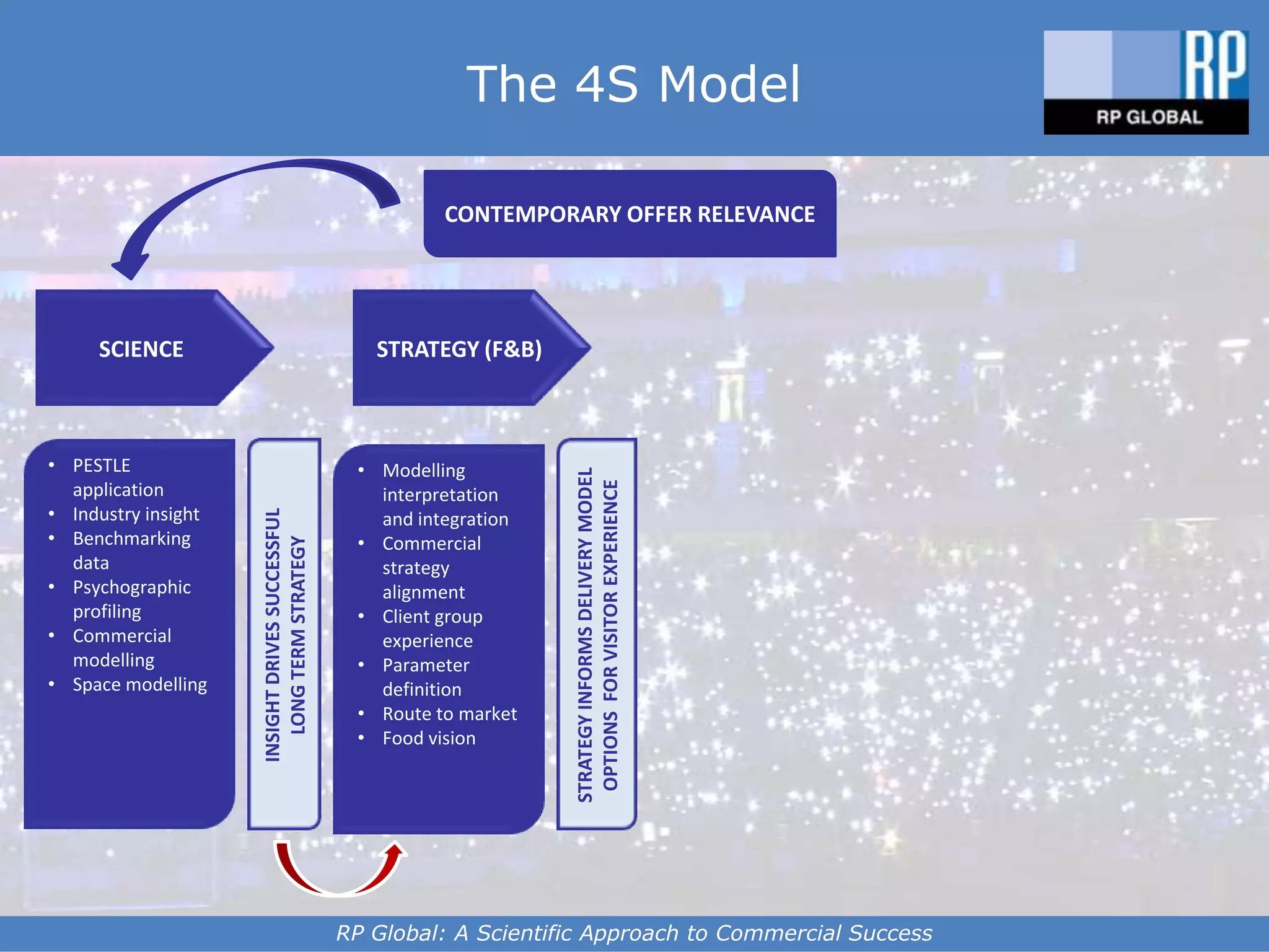 4S Model Istanbul | PPTX