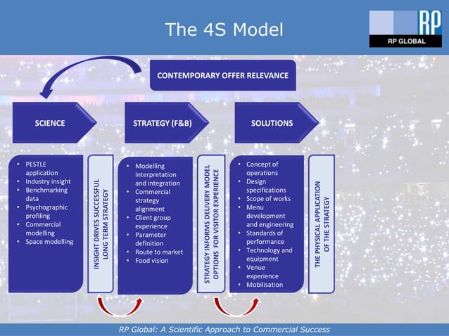 4S Model Istanbul | PPT