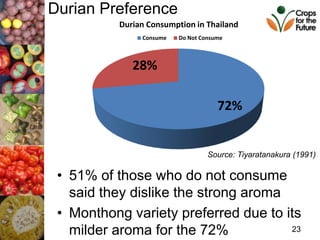 High-value differentiation of durian: Are we missing an opportunity? | PPTX