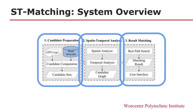 Interactive Voting Based Map Matching Algorithm Ppt